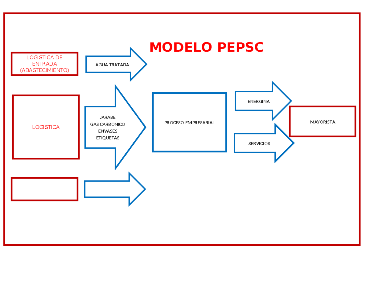 Modelo Pepsc - informe - Procesos para ingeniería - MODELO PEPSC ...