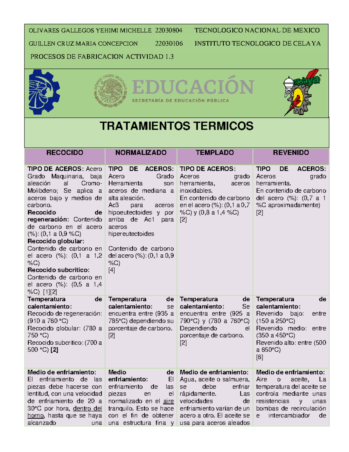 Tratamientos Termicos - RECOCIDO NORMALIZADO TEMPLADO REVENIDO TIPO DE ...