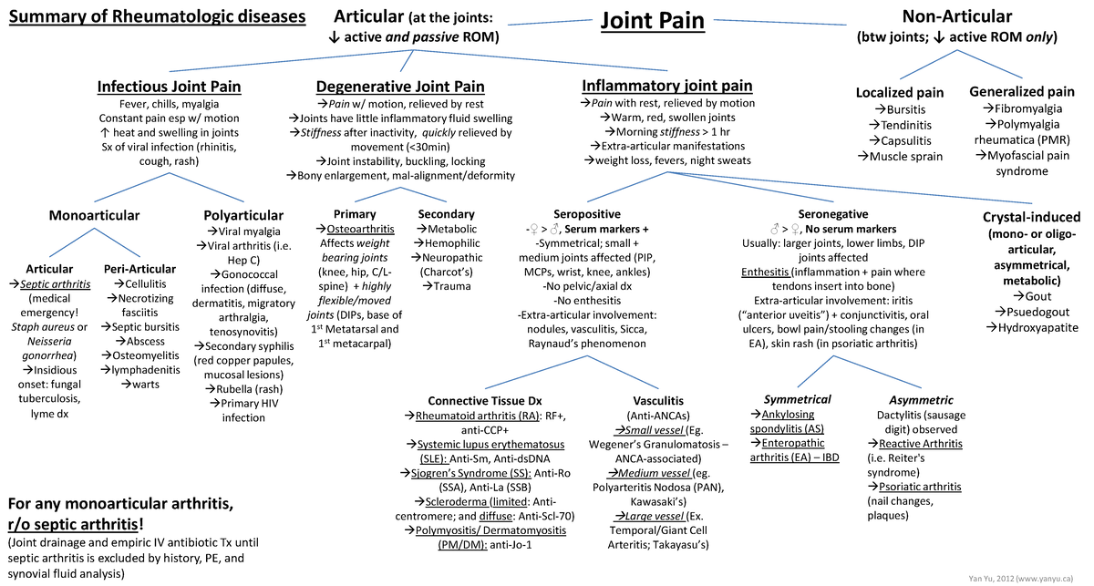 Joint Pain Approach - Articular (at the joints: Joint Pain ↓ active and ...