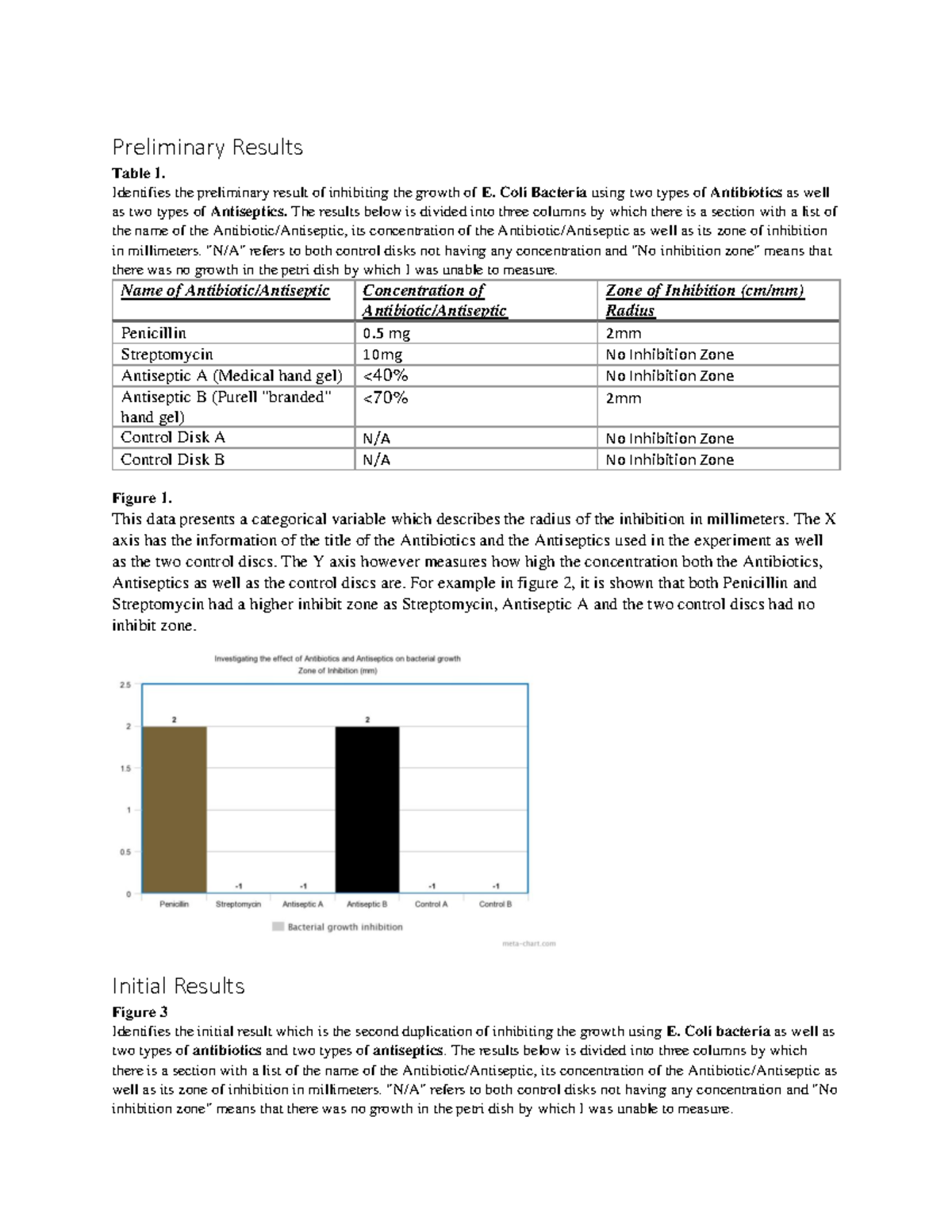 E.coli bacteria results - Preliminary Results Table 1. Identifies the ...
