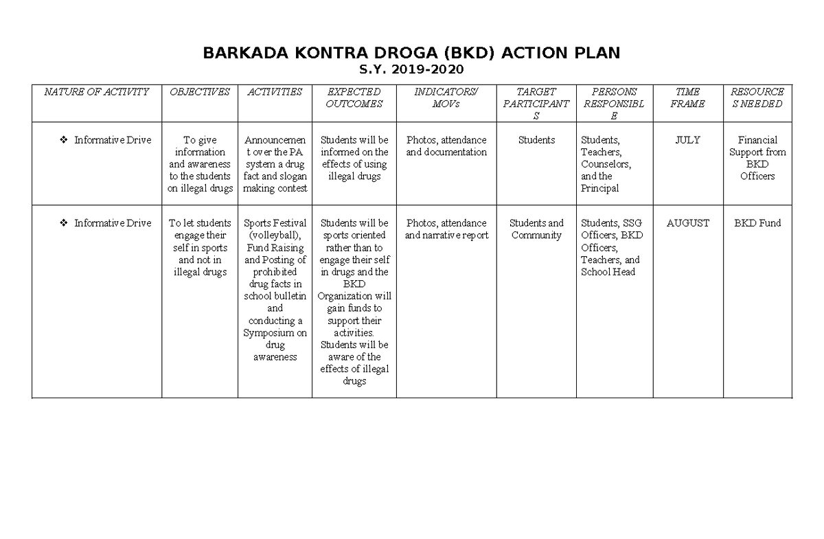 BKD Action Plan docx - .................. - BARKADA KONTRA DROGA (BKD ...