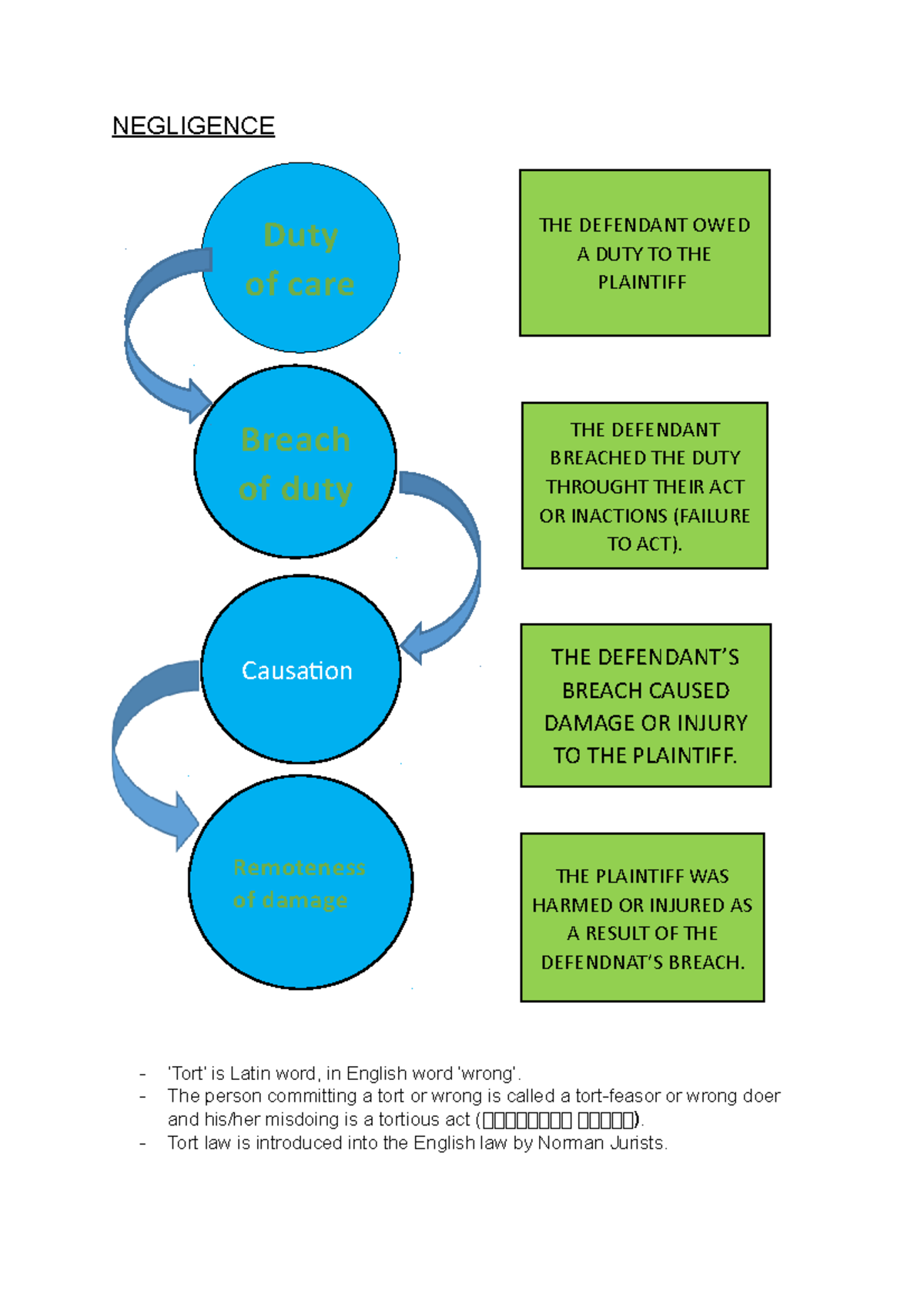 Negligence - doc - NEGLIGENCE ‘Tort’ is Latin word, in English word ...