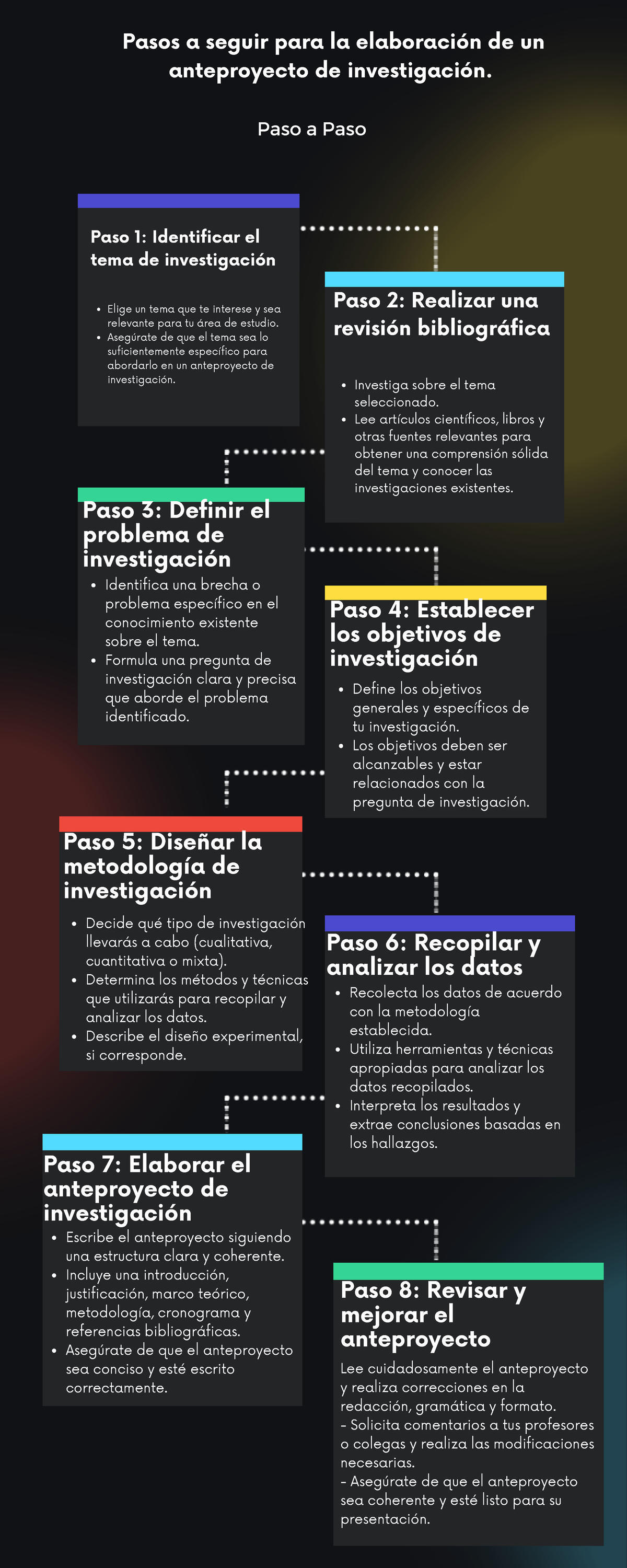 Pasos del Anteproyecto - Pasos a seguir para la elaboración de un ...