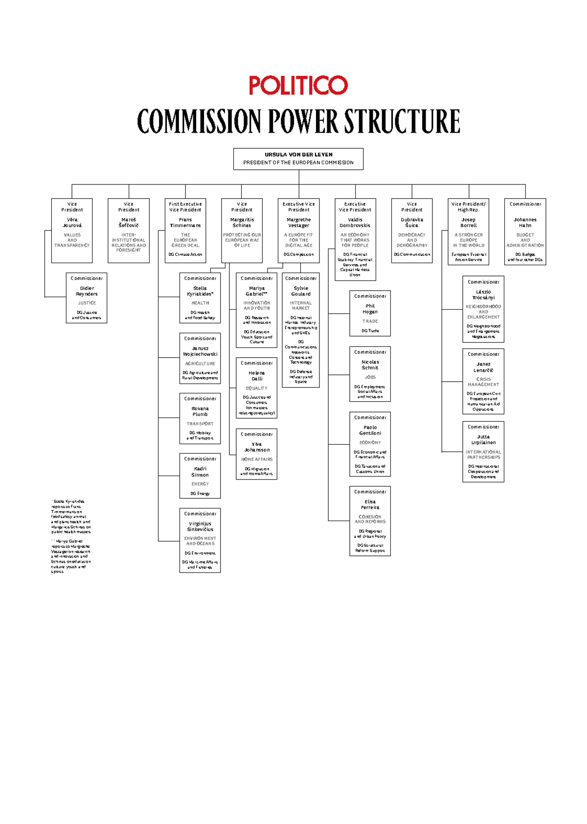KOM Structure of power - Aufbau Kommission - URSULA VON DER LEYEN ...