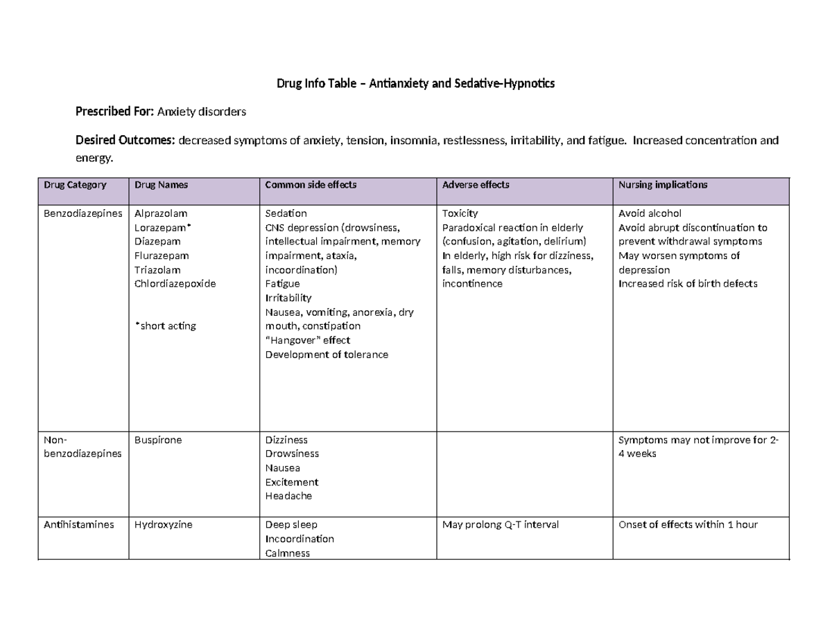 Drug Info Table - Antianxiety and Sedative-Hypnotics - Drug Info Table ...
