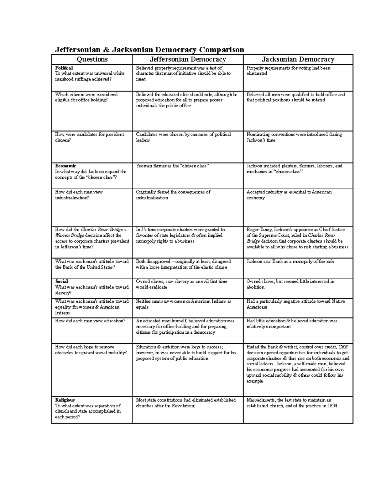 Jefferson v. Jackson comparison chart - Jeffersonian & Jacksonian ...