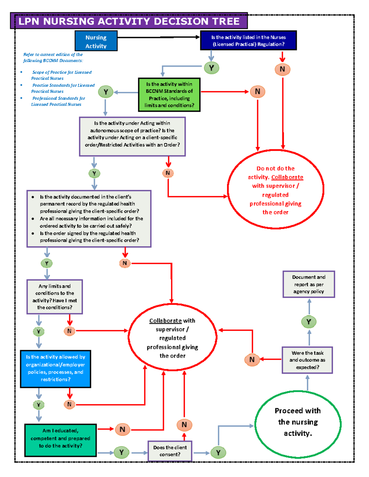 LPN Nursing Activity Decision Map - Refer to current edition of the ...