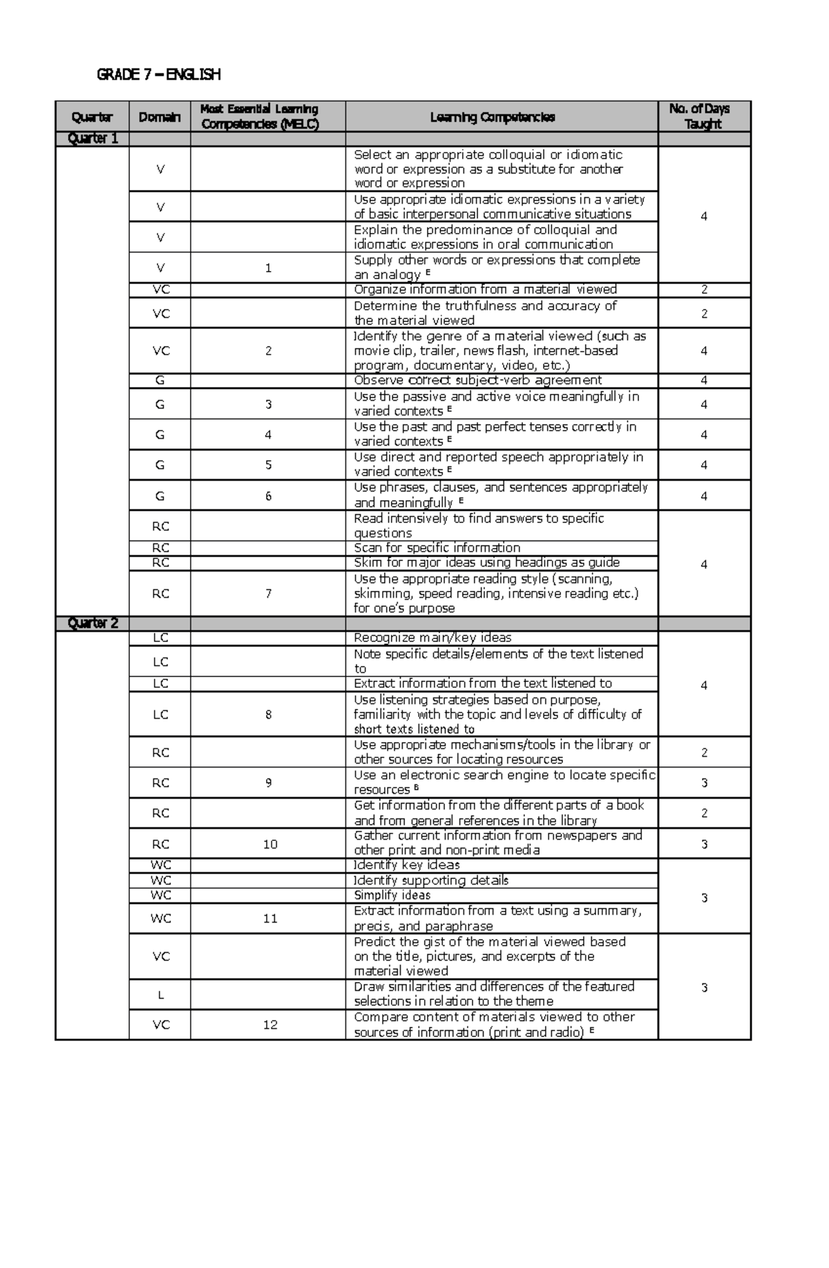 Budget of Work BOW 2022-2023 - GRADE 7 – ENGLISH Quarter Domain Most ...