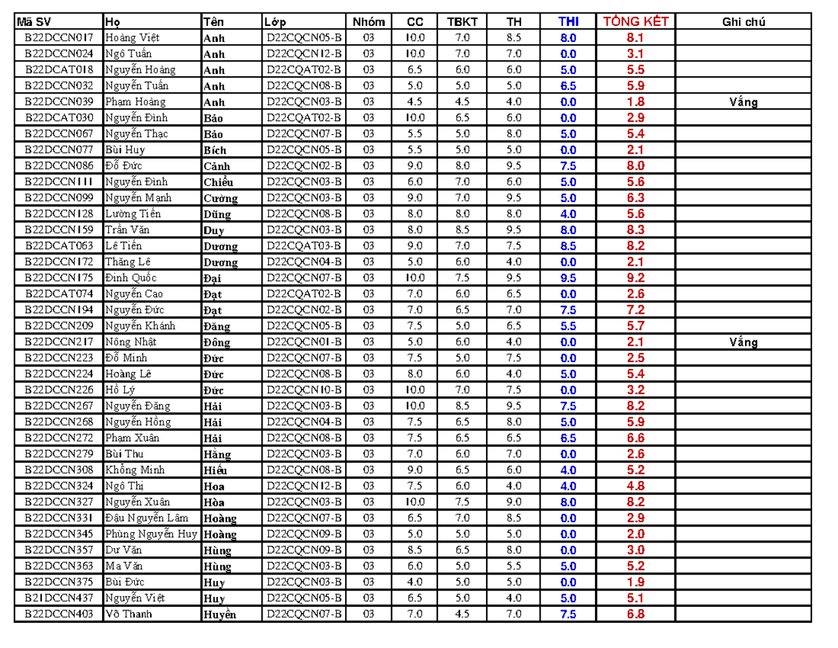 BANG DIEM capnhat 1 - addad - Mã SV Họ Tên Lớp Nhóm CC TBKT TH THI TỔNG KẾT Ghi chú B22DCCN086 ...