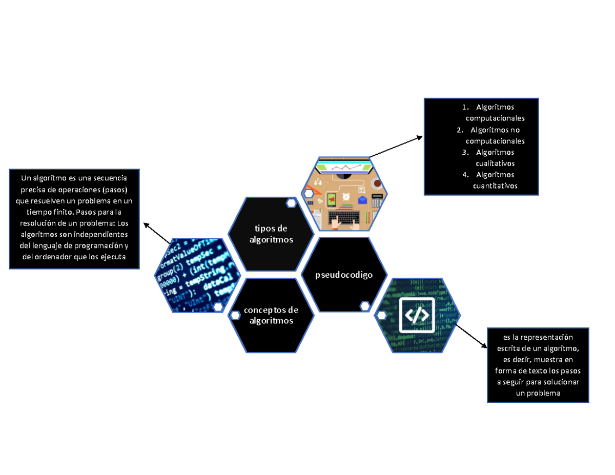 A1 LJIR - actividad 1, mapa mental - conceptos de algoritmos ...