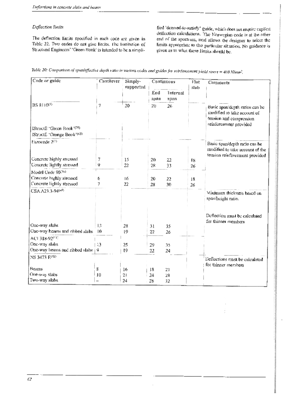 Span to depth various codes - Bachelor of Engineering - Studocu