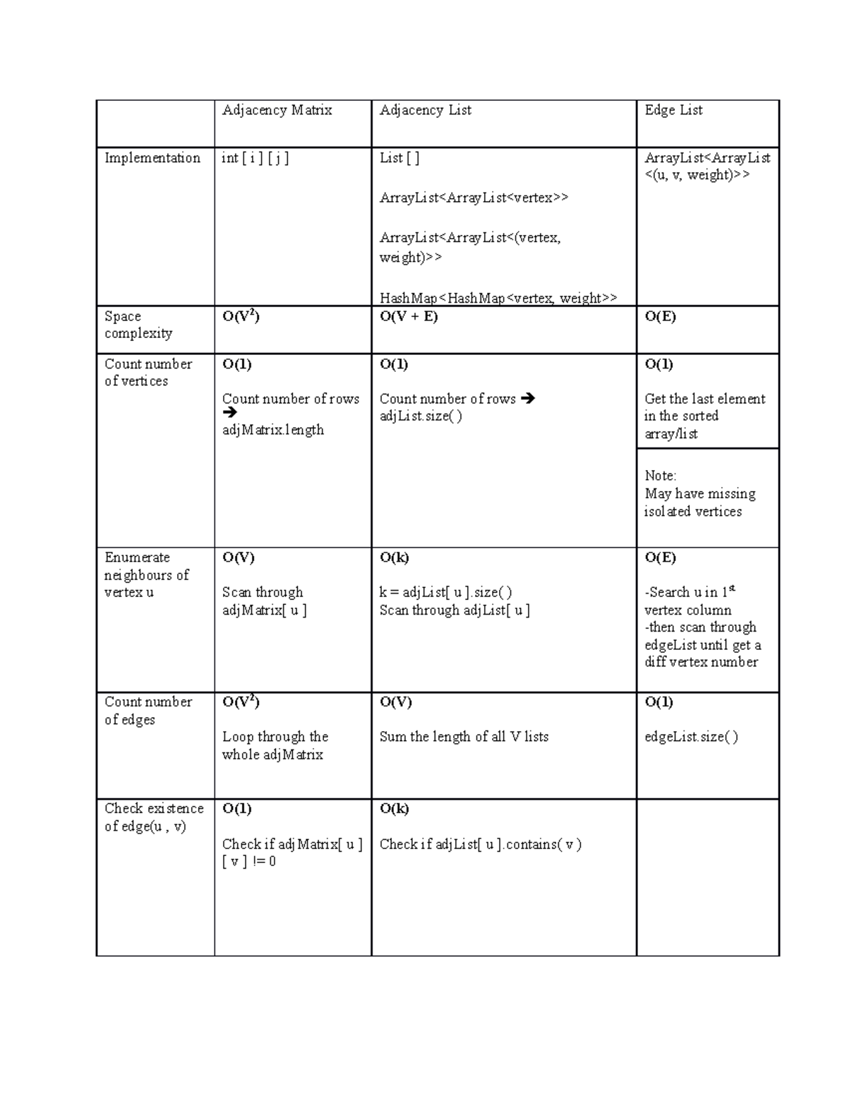Cs2040 Graph Data Structure Adjacency Matrix Adjacency List Edge List