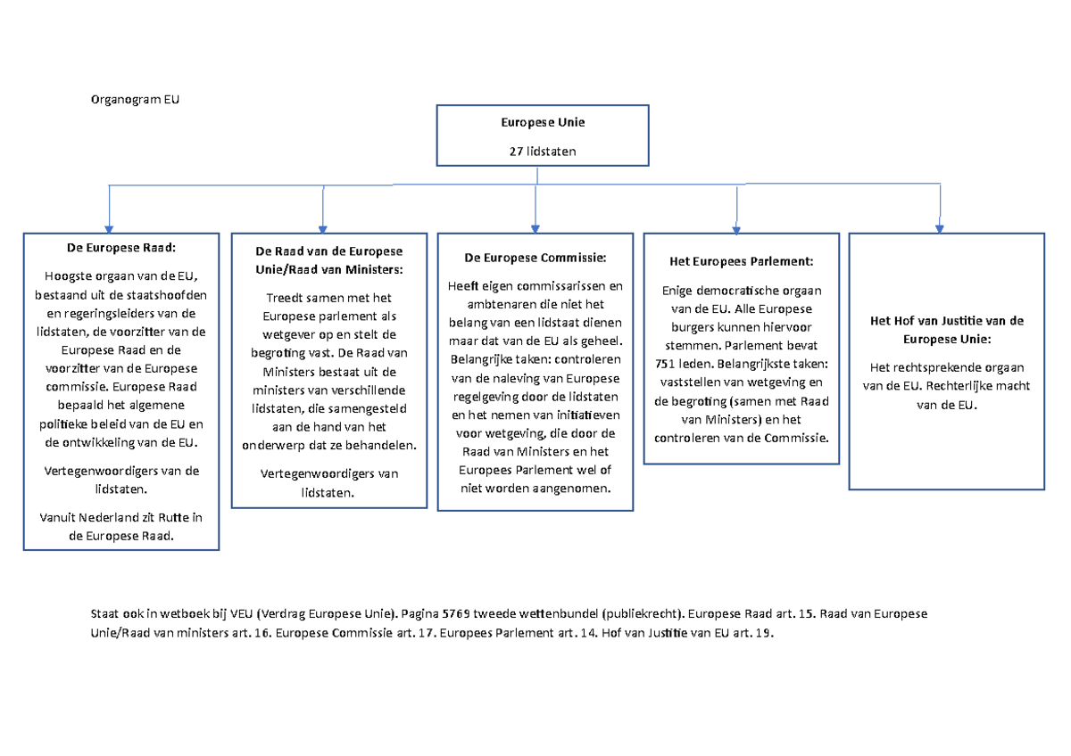 Organogram Europese Unie (EU) en Verenigde Naties (VN) - Organogram EU ...