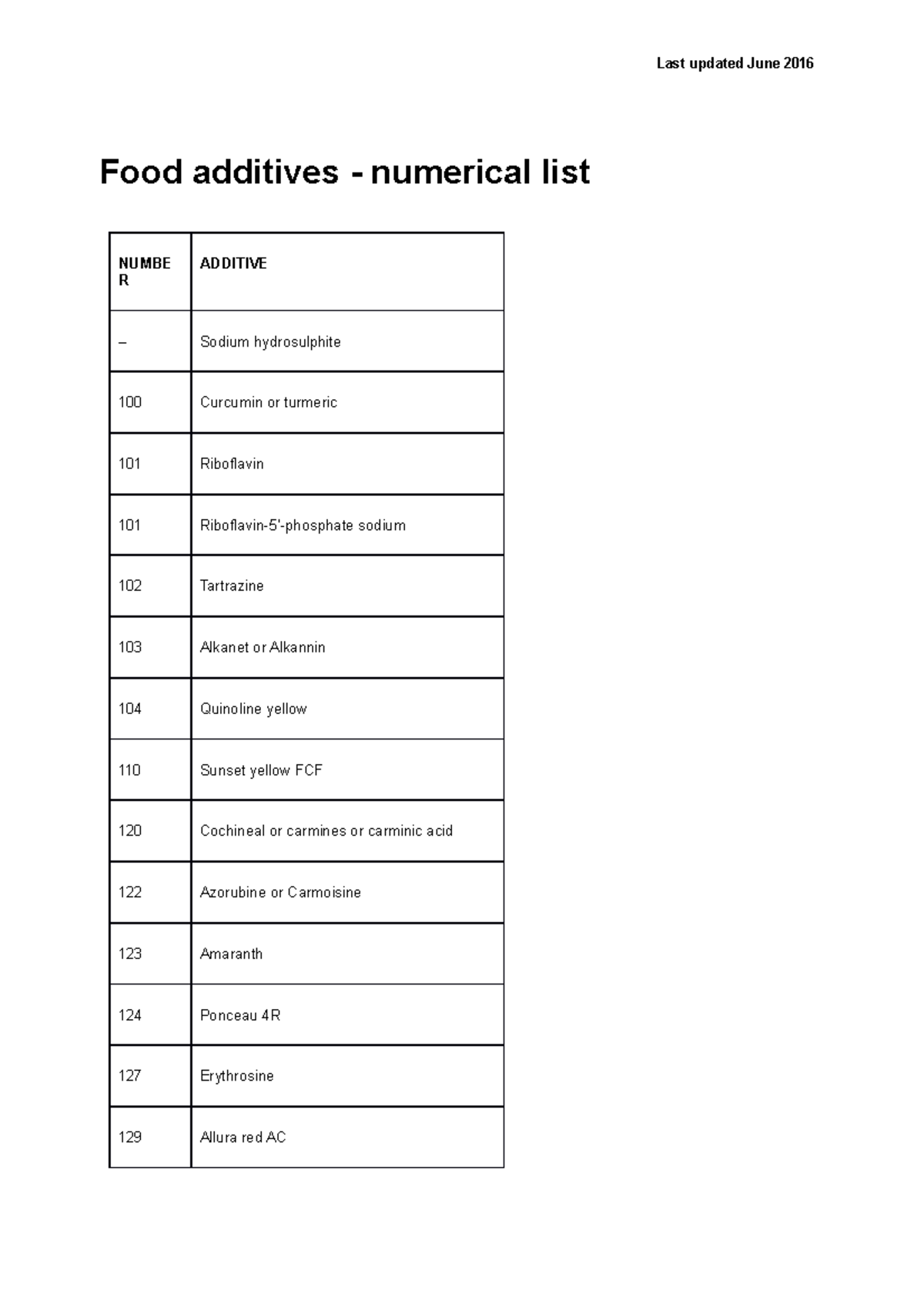 Food additives - numerical June 2016 - Food additives - numerical list ...