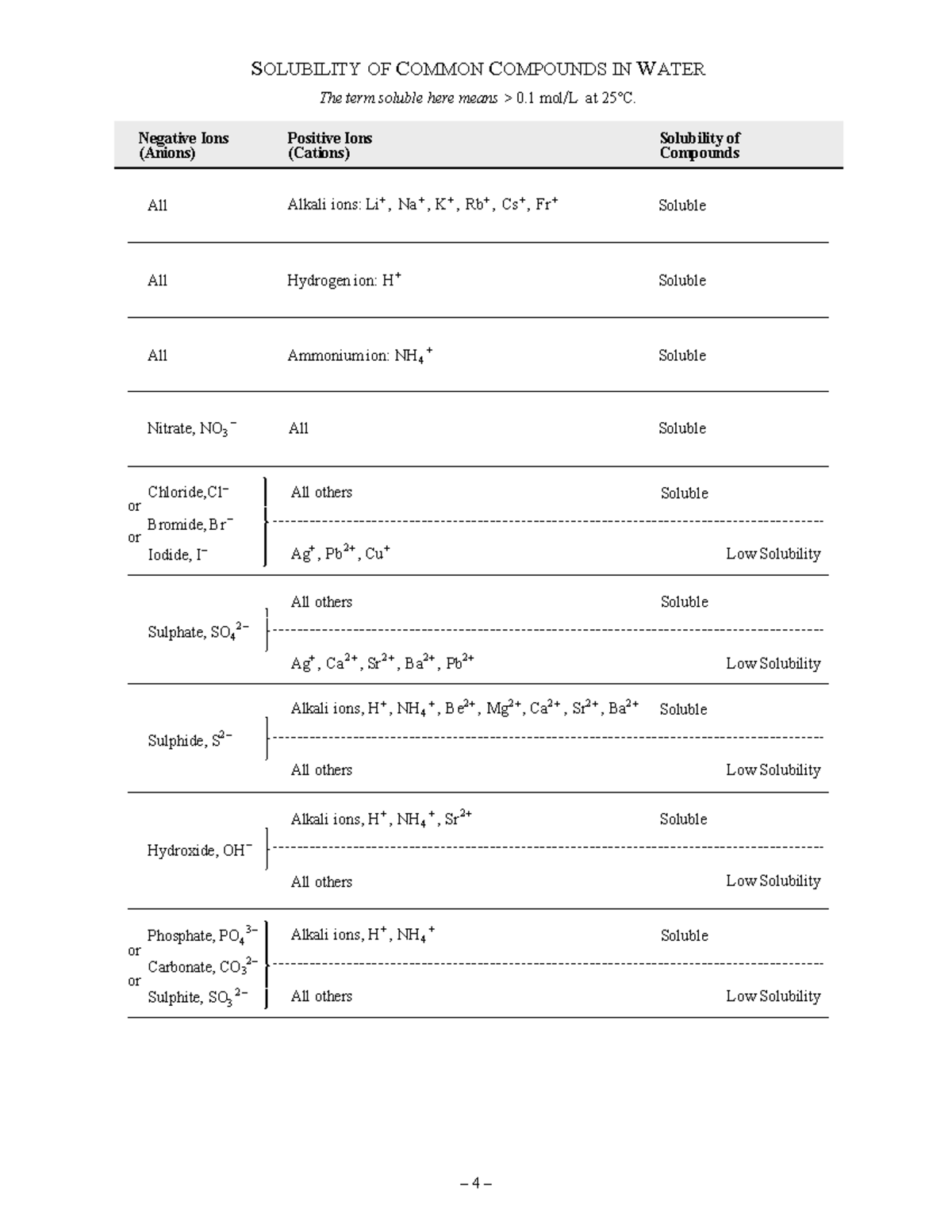 Chem data booklet - SOLUBILITY OF COMMON COMPOUNDS IN WATER The term ...