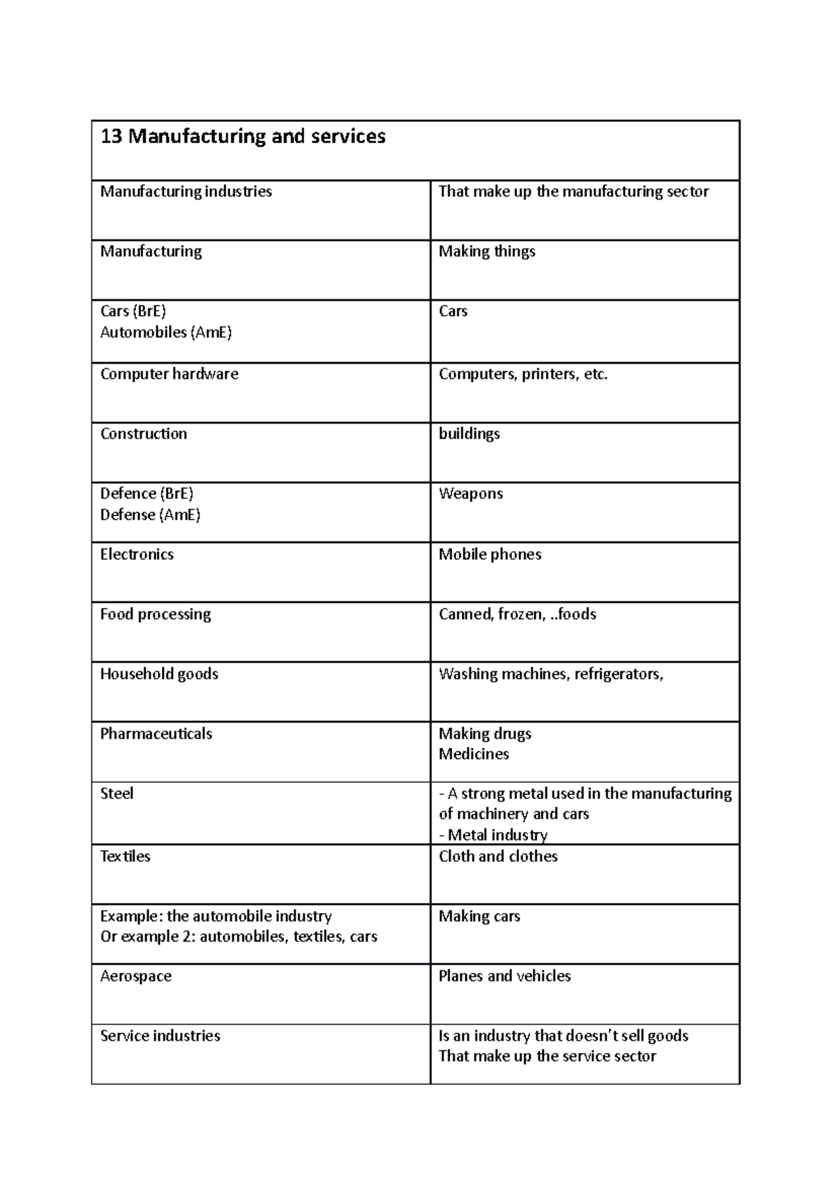 Engels woordenlijst - 13 Manufacturing and services Manufacturing ...
