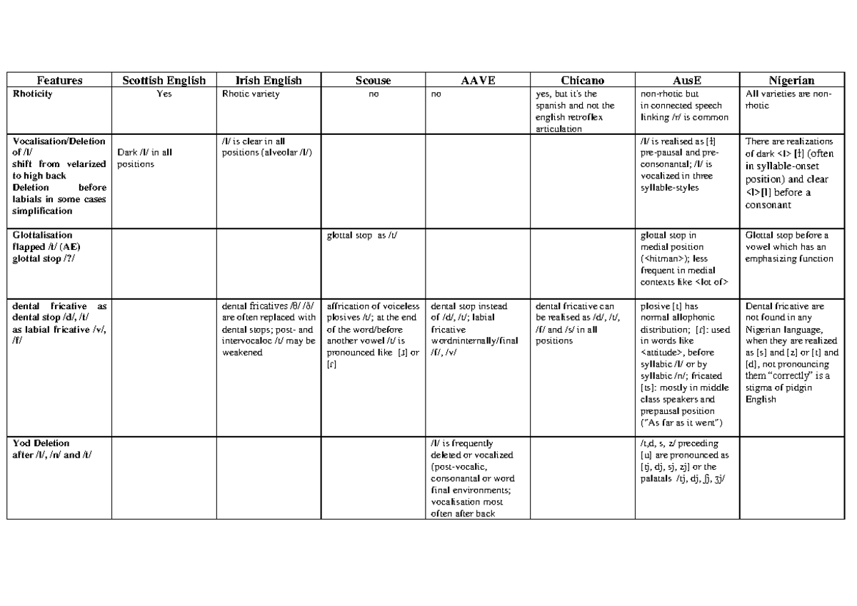 Dialect Table Phonology - Features Scottish English Irish English ...