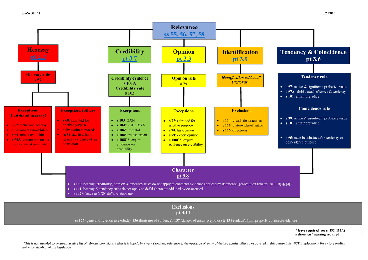 Evidence Flowchart - LAWS2351 T2 2023 1 This is not intended to be an ...