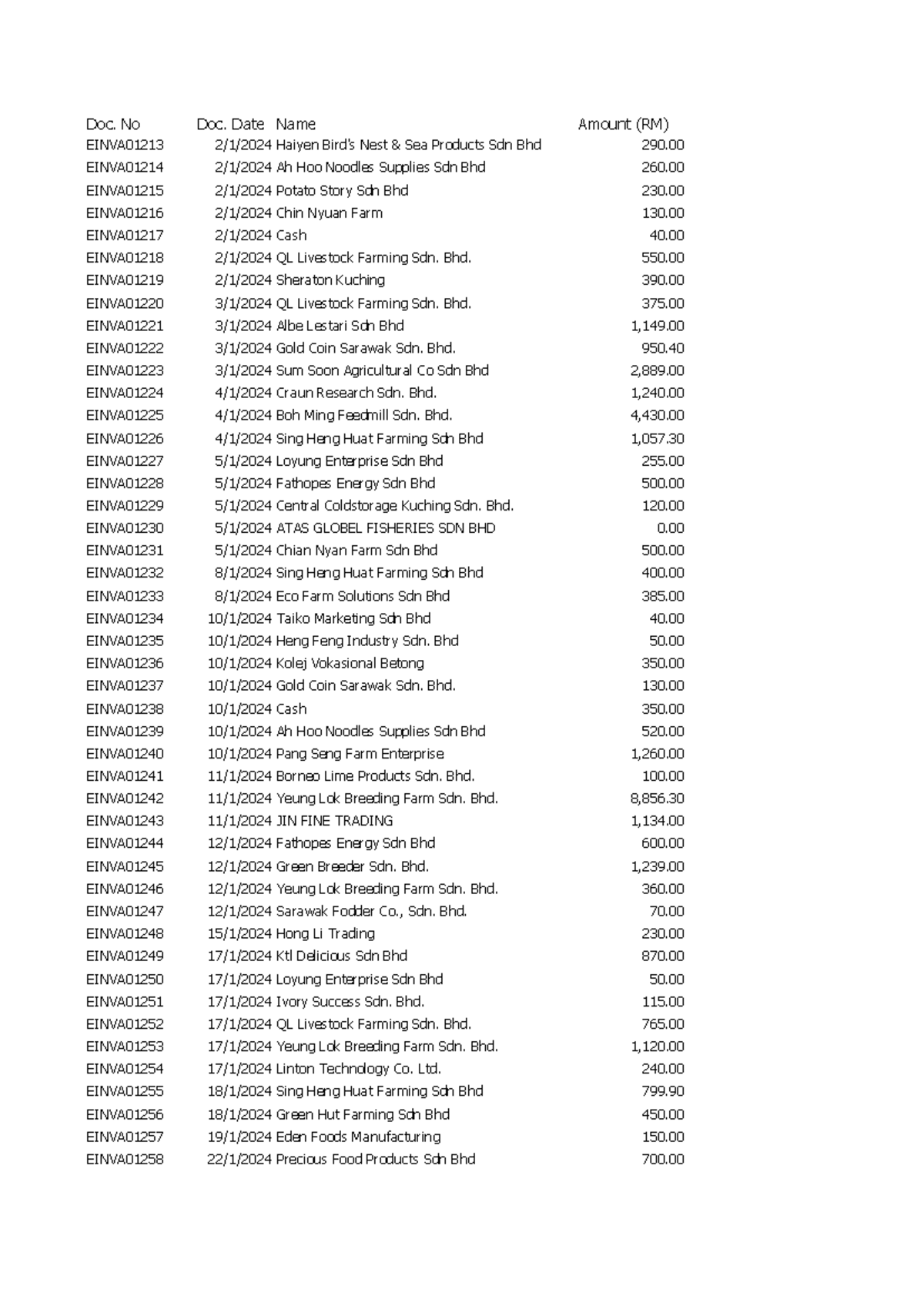 Customer Lab Inv - Doc. No Doc. Date Name Amount (RM) EINVA01213 2/1/2024 Haiyen Bird's Nest ...