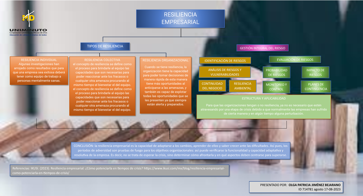 Resiliencia empresarial mapa conceptual Final - RESILIENCIA EMPRESARIAL TIPOS DE RESILIENCIA ...
