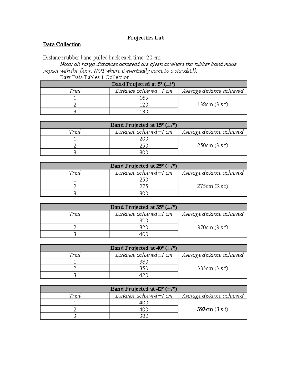 PDF Projectiles lab - lab - Projectiles Lab Data Collection Distance rubber band pulled back ...