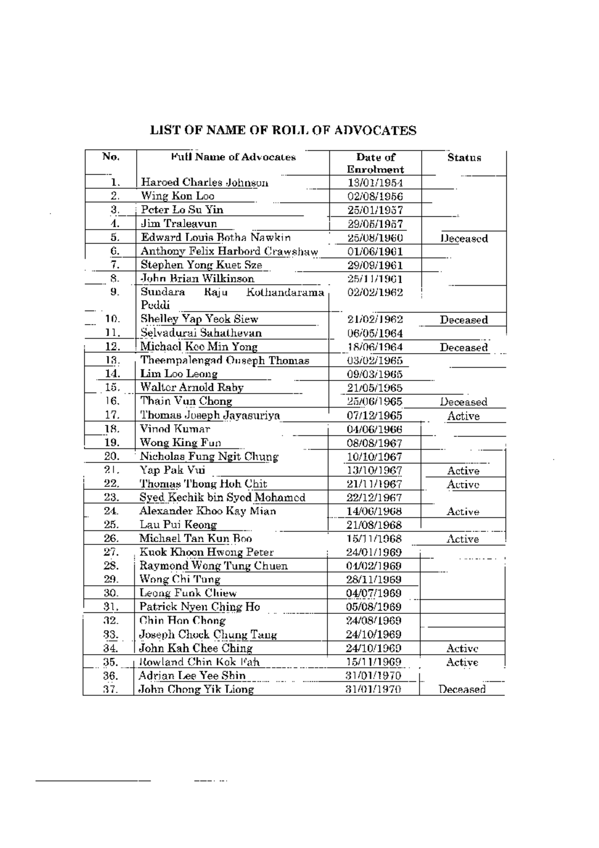 Advocates 2007 - LIST OF NAME OF ROLL OF ADVOCATES No. Full Name of ...