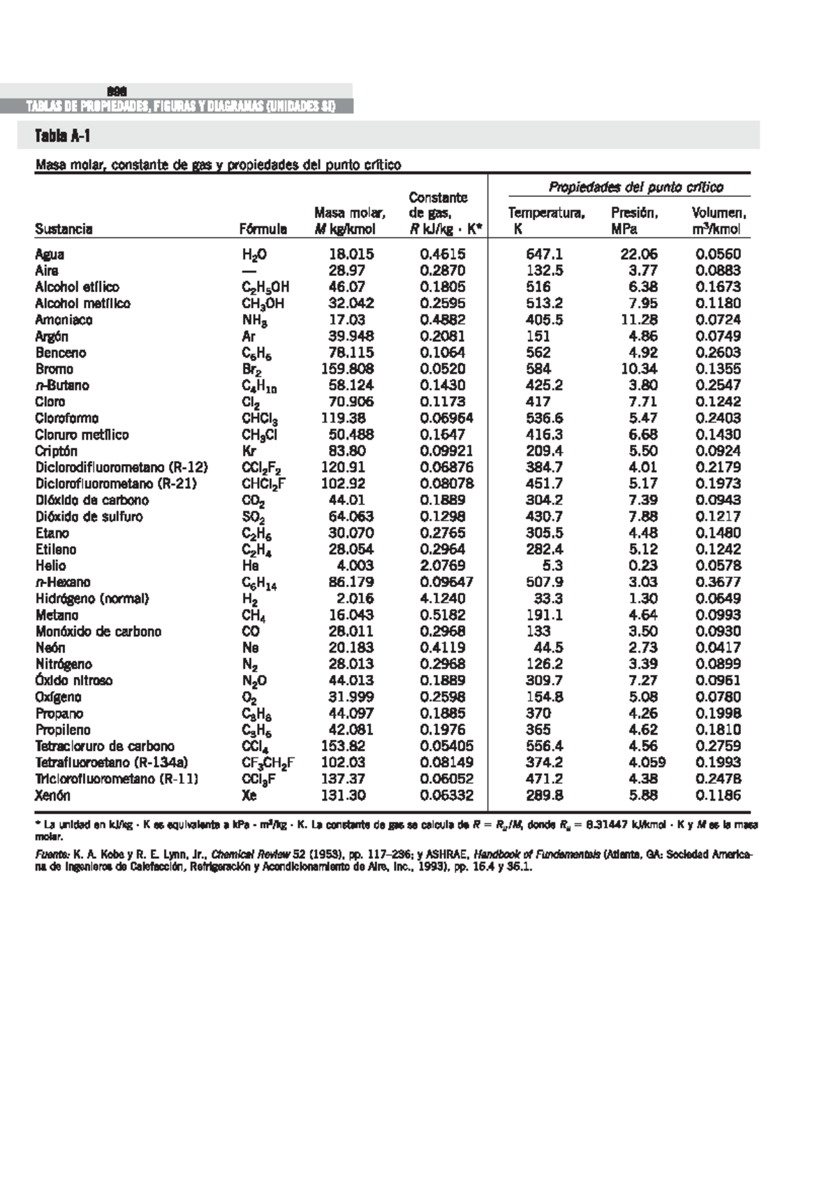 Tablas termo - Mach T jT 0 P/ Po P/ Po aj a 0 A*/ A 00 o o o o o 0 0 0 ...