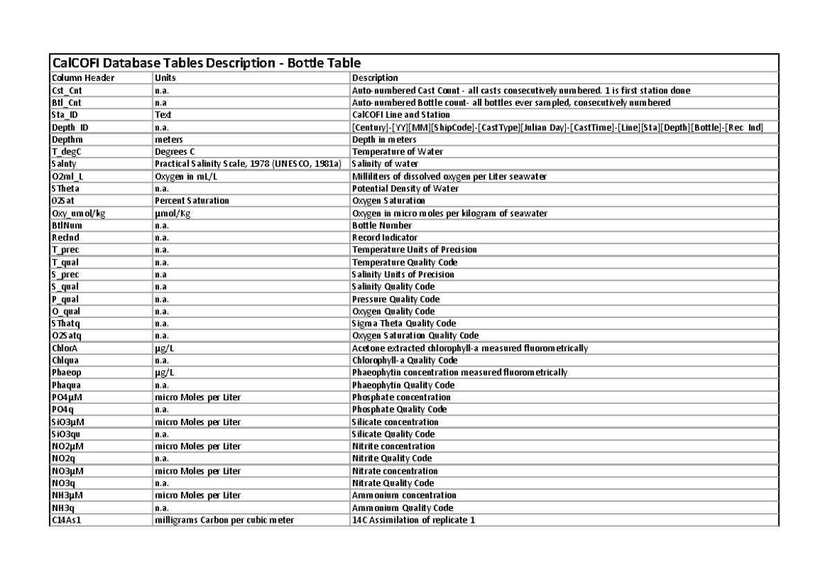 Cal COFI Database Tables Description - Bottle Table - Column Header ...