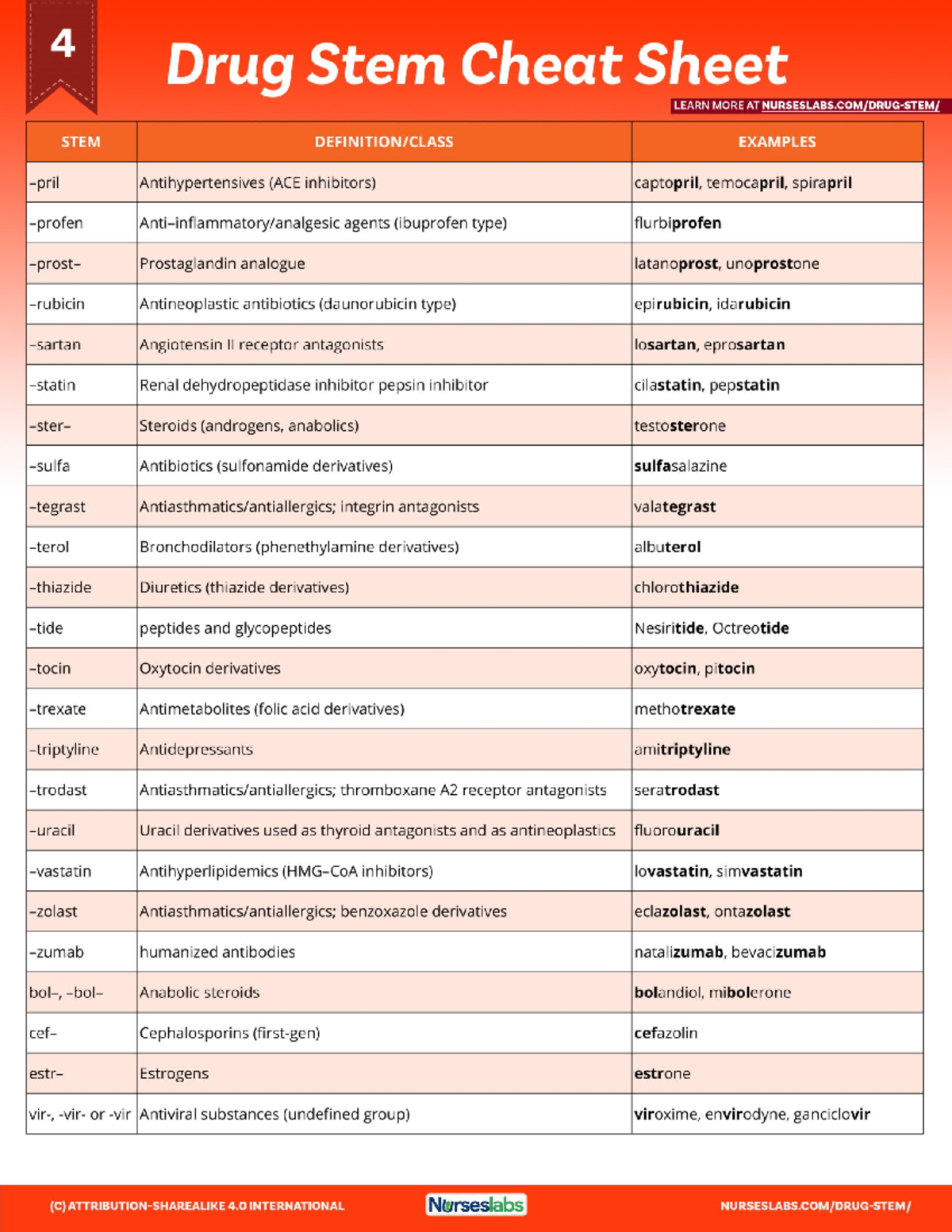 Pharmacology Stem Words 4 - 4 Drug Stem Cheat Sheet LEARN MORE AT NURSESLABS/DRUG-STEMA STEM ...