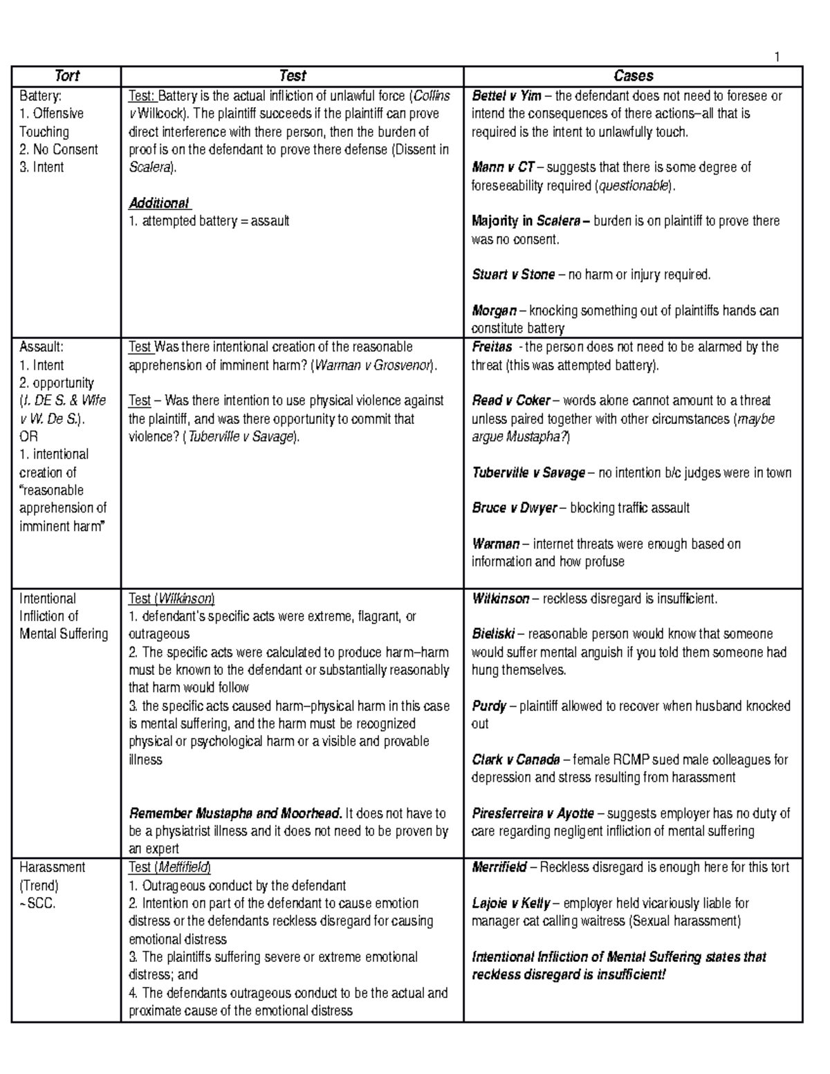 Torts Attack Sheet - LAW414 - TRU - Studocu