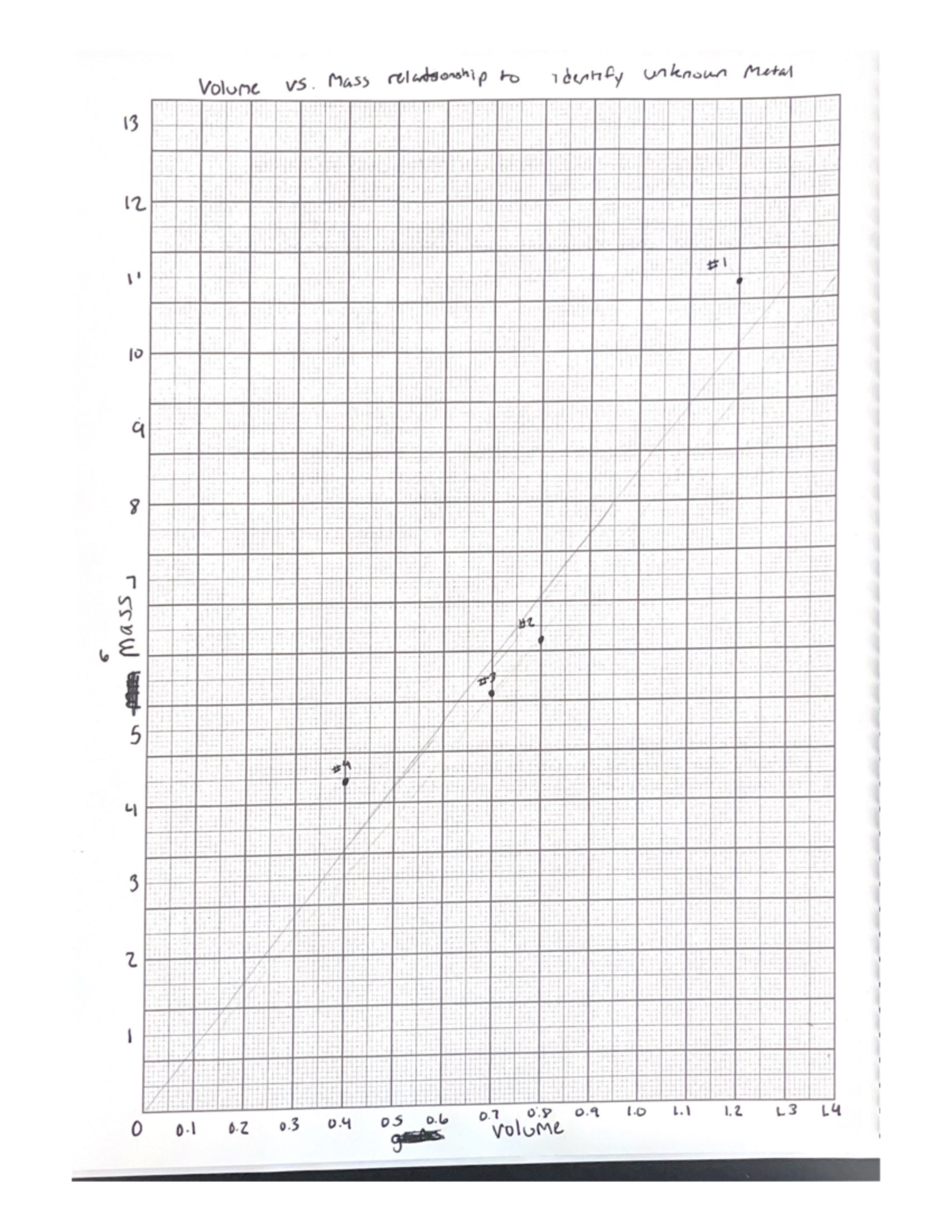Mass(g) - Graphs - CHM 2045 - Studocu