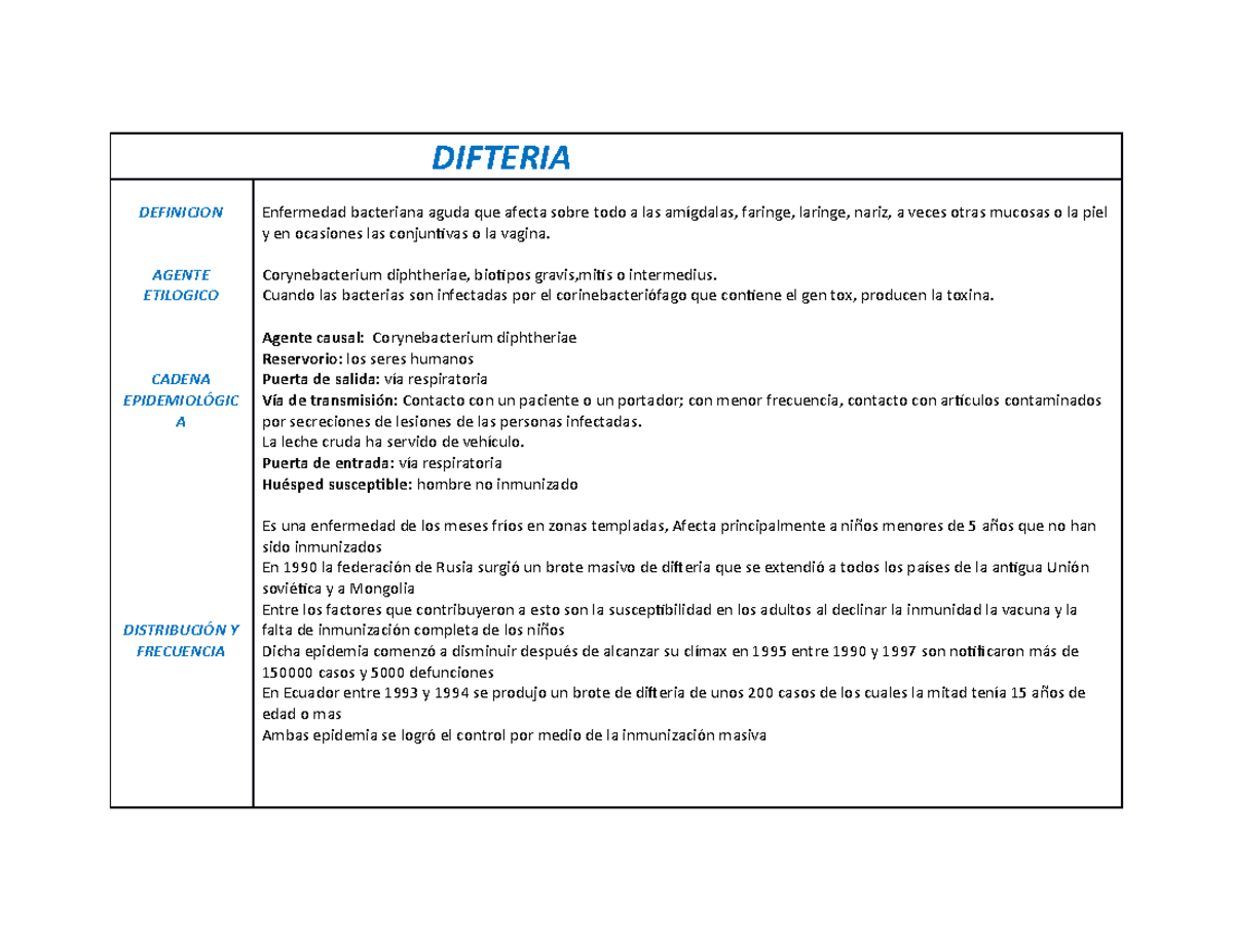 Difteria - DIFTERIA DEFINICION AGENTE ETILOGICO CADENA EPIDEMIOLÓGIC A ...