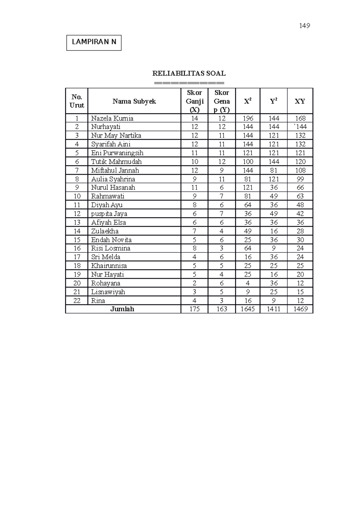 Lampiran N- Reliabilitas - 149 RELIABILITAS SOAL ================= No ...