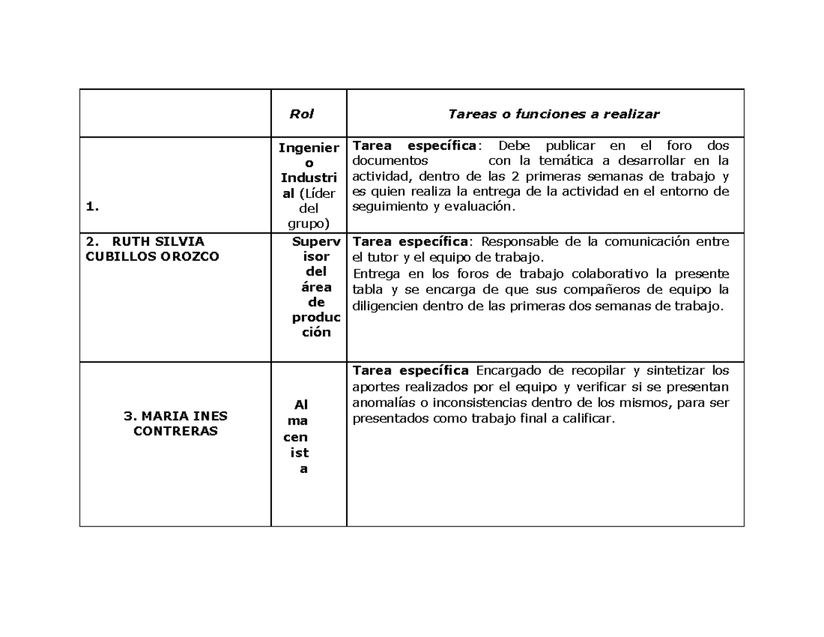Tabla de roles diligenciamiento - Rol Tareas o funciones a realizar 1 ...