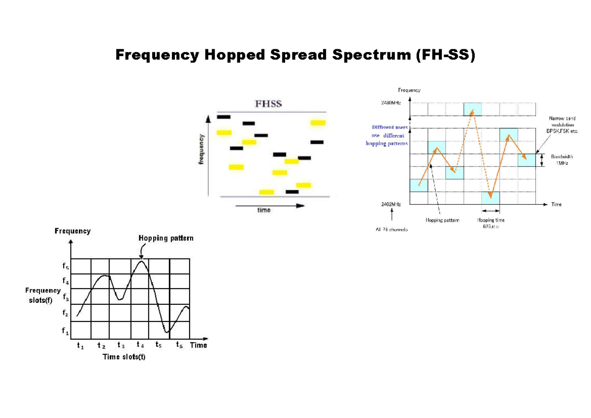 Cellular Comm-EC3036-Notes-Module-3&4-2022-7 - Frequency Hopped Spread ...