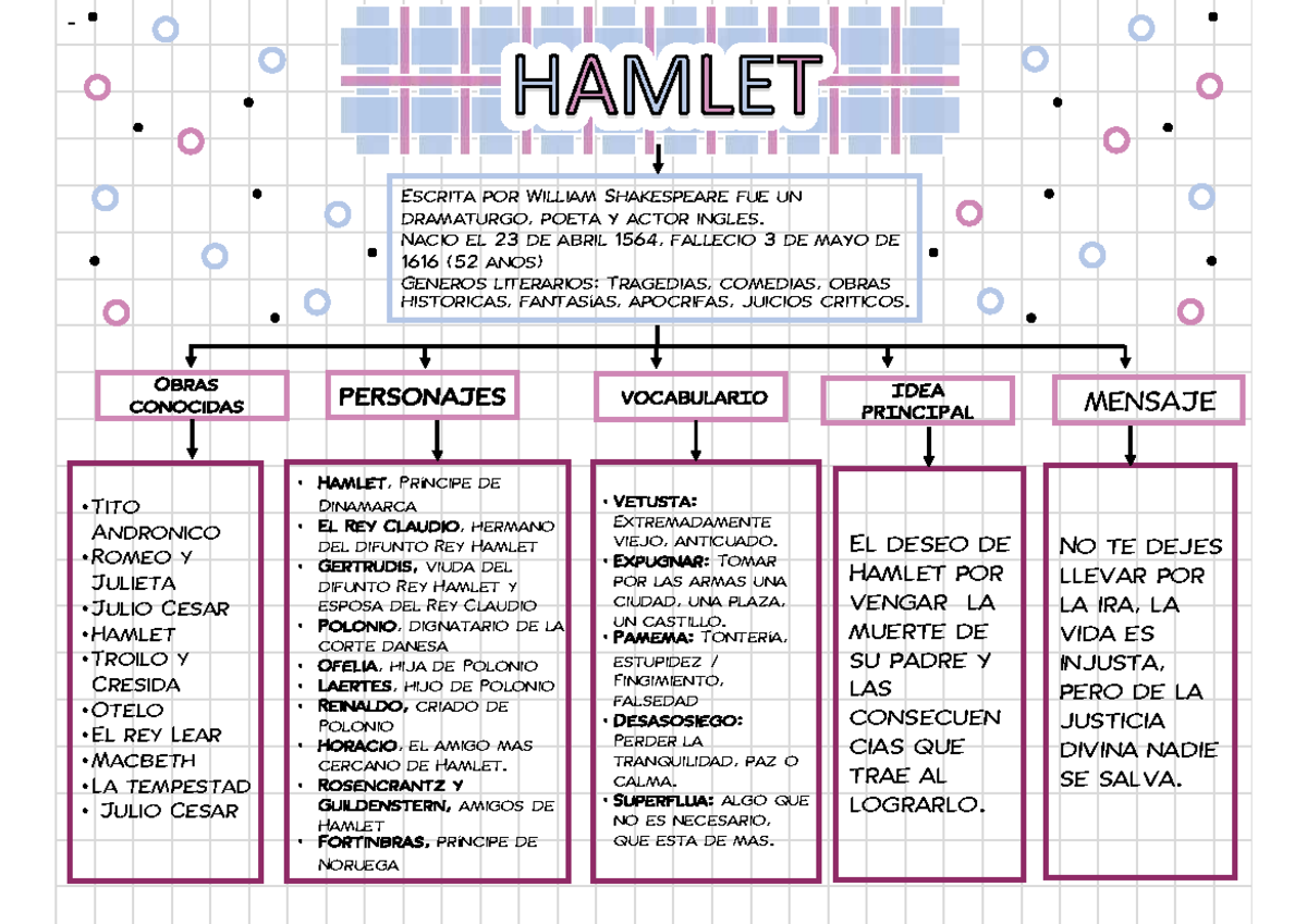 Hamlet organizador visual - Obras conocidas PERSONAJES VOCABULARIO IDEA ...