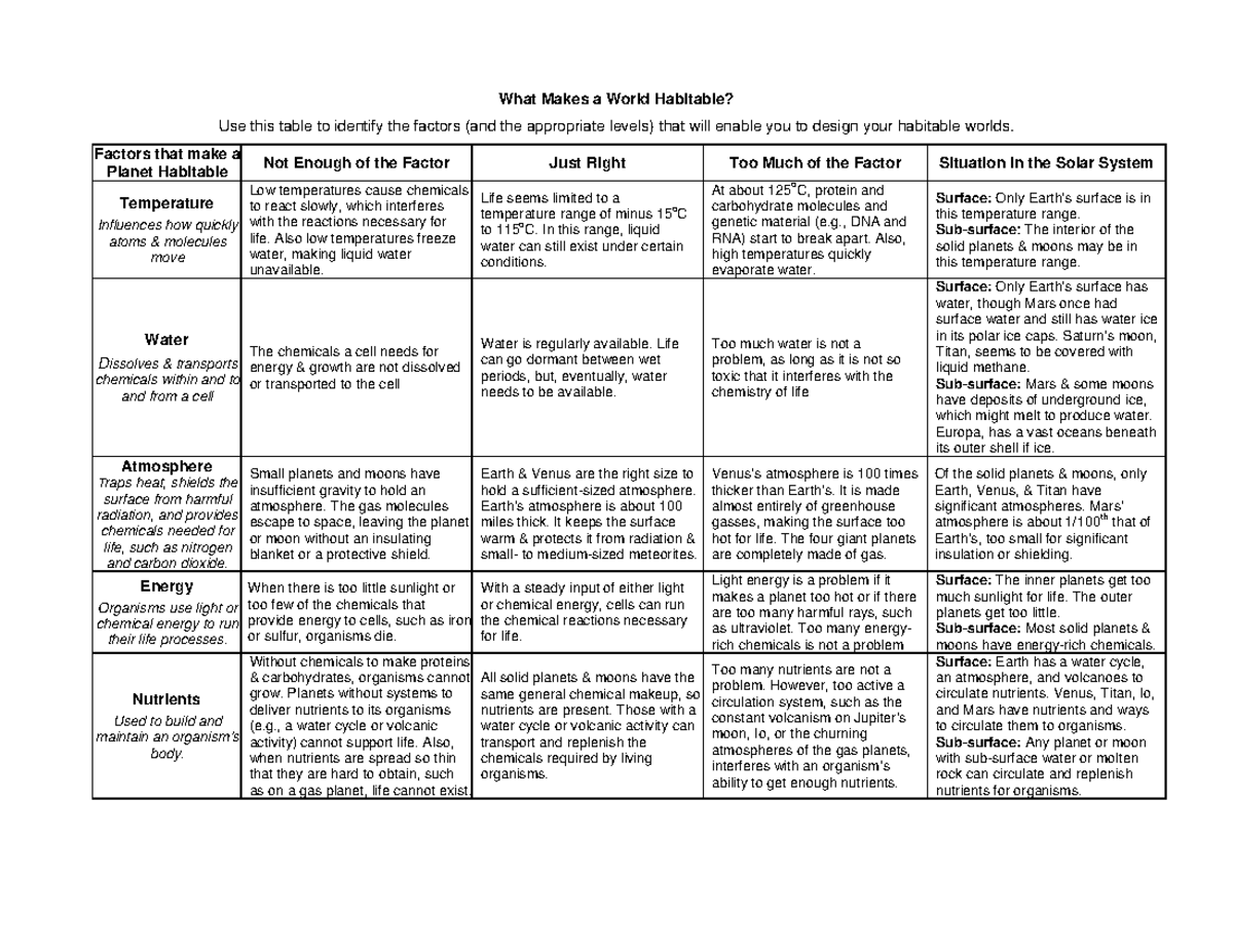 Earth a Habitable Planet - What Makes a World Habitable? Use this table ...