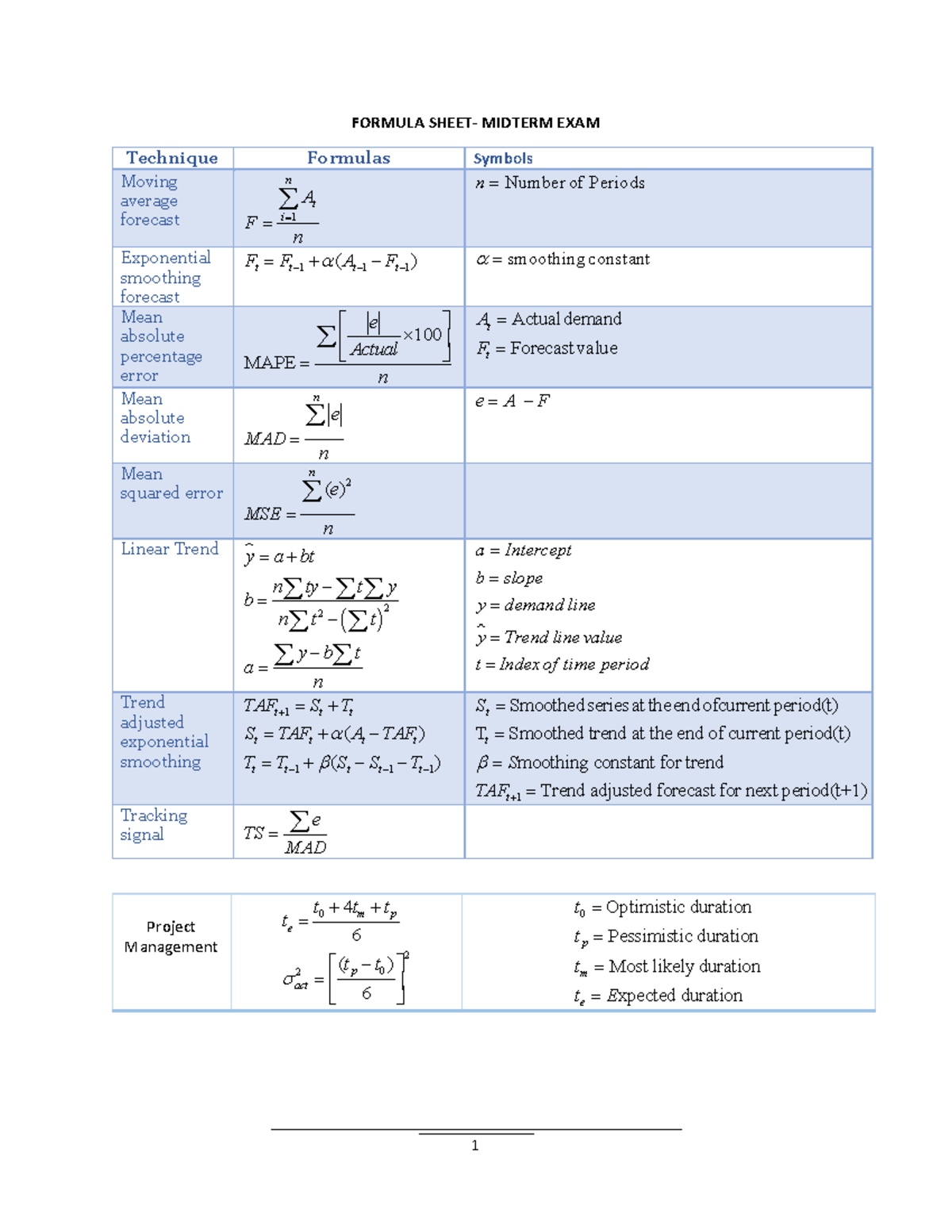 Formula Sheet Mid Term COMM 225 Winter 2022 - FORMULA SHEET- MIDTERM ...