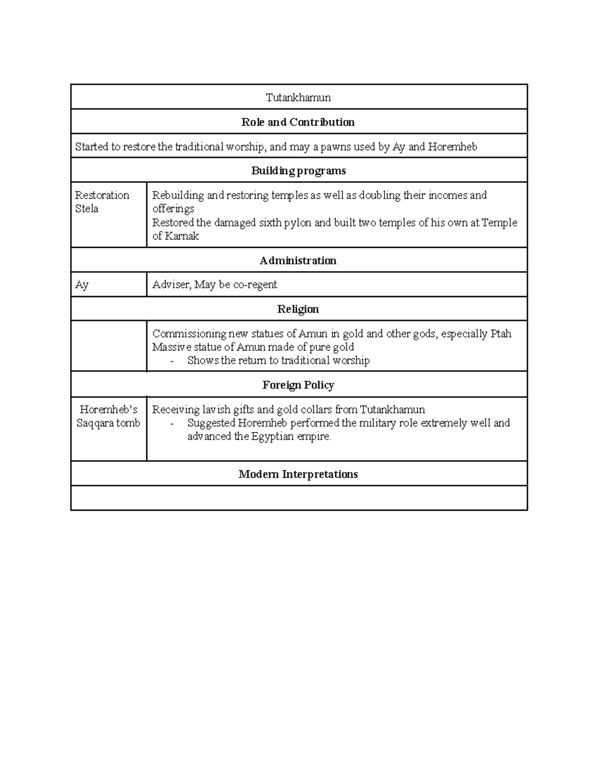 Tutankhamun fact file - Fact file - Tutankhamun Role and Contribution ...
