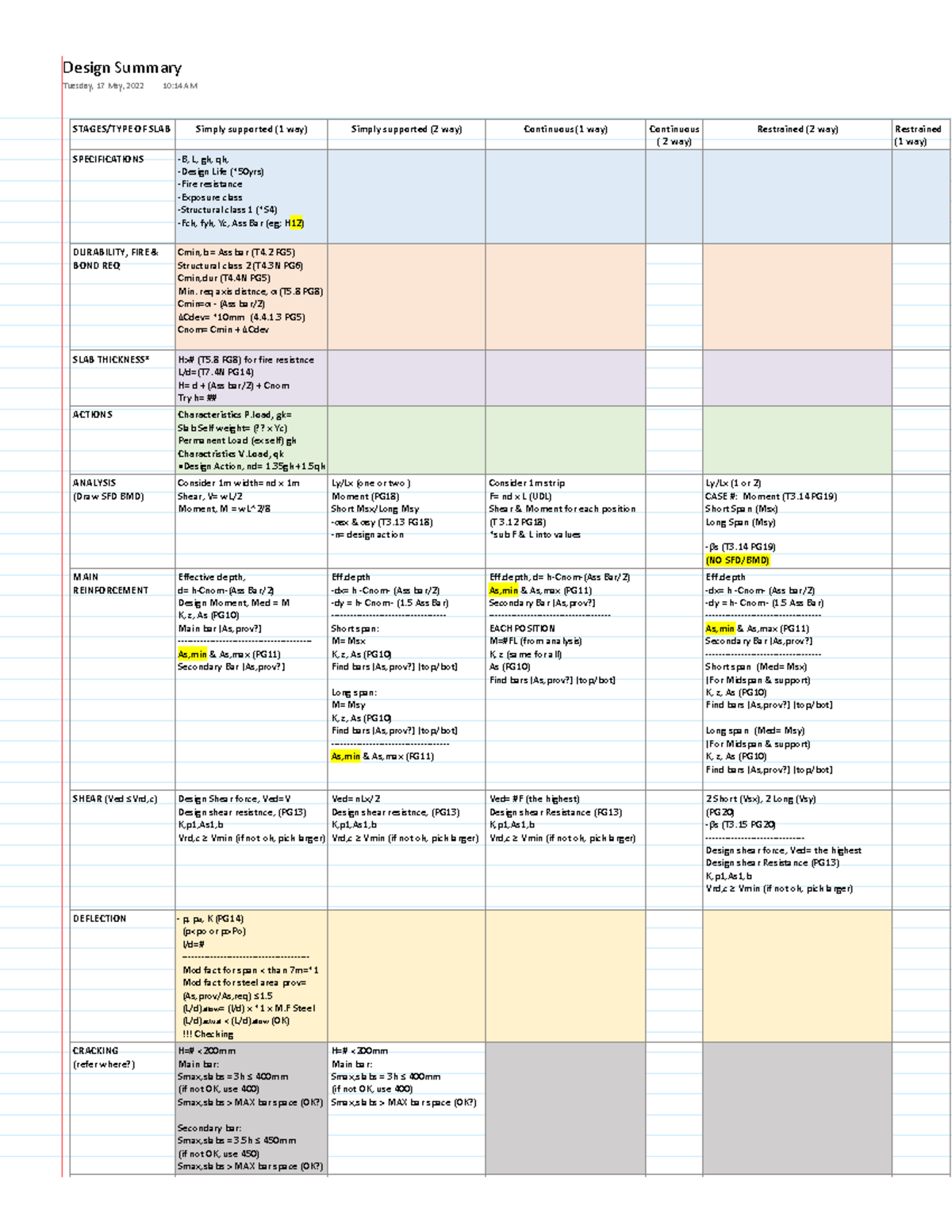 SLAB - Summary on steps for slab design - Studocu