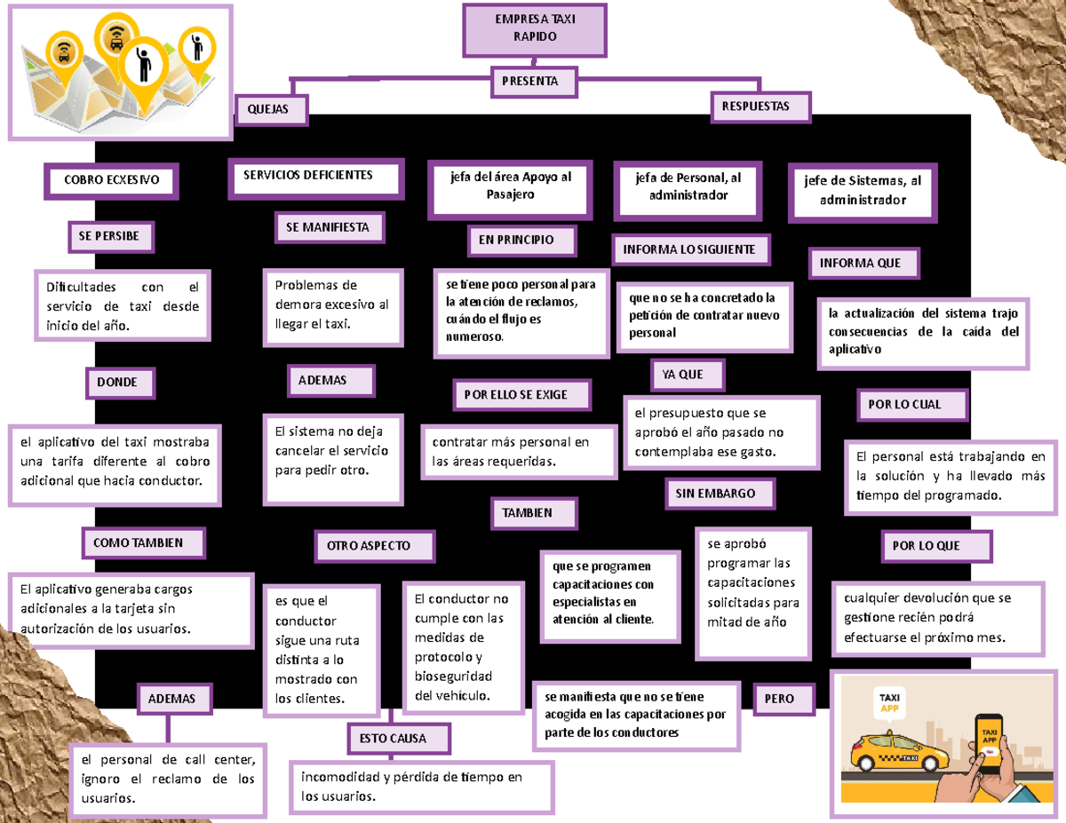 S7.mapa conceptual - QUEJAS PERO COMO TAMBIEN POR LO QUE cualquier devolución que se gestione ...