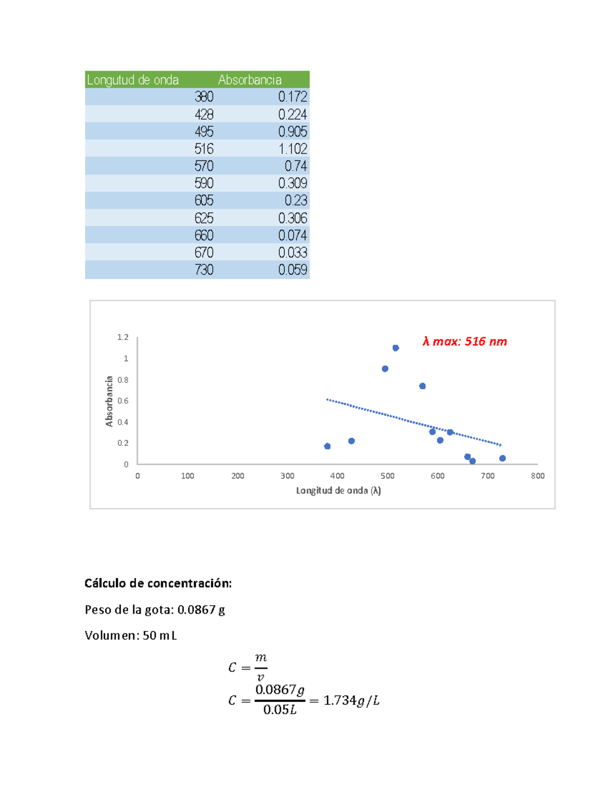 Morado puro - Longutud de onda Absorbancia 380 0. 428 0. 495 0. 516 1 ...