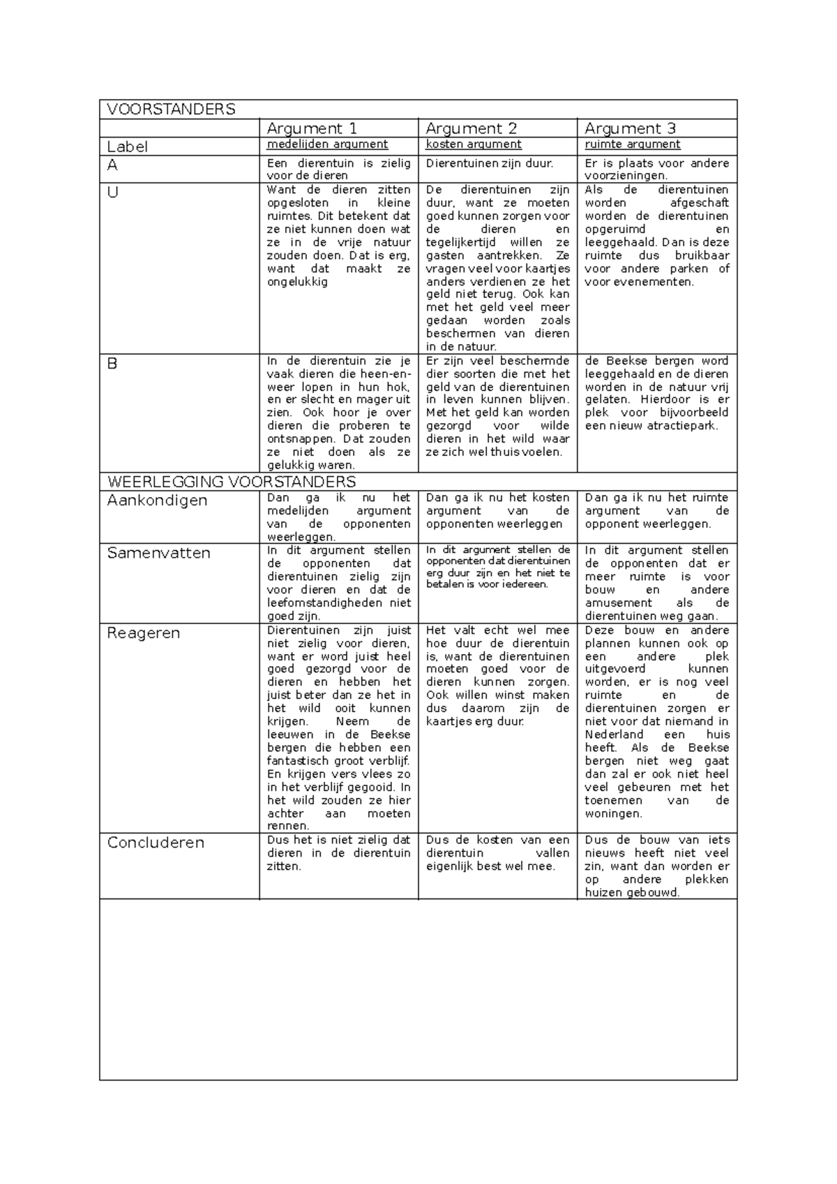 2324-3 Invultabel Dierentuinenverbod - VOORSTANDERS Argument 1 Argument 2 Argument 3 Label ...