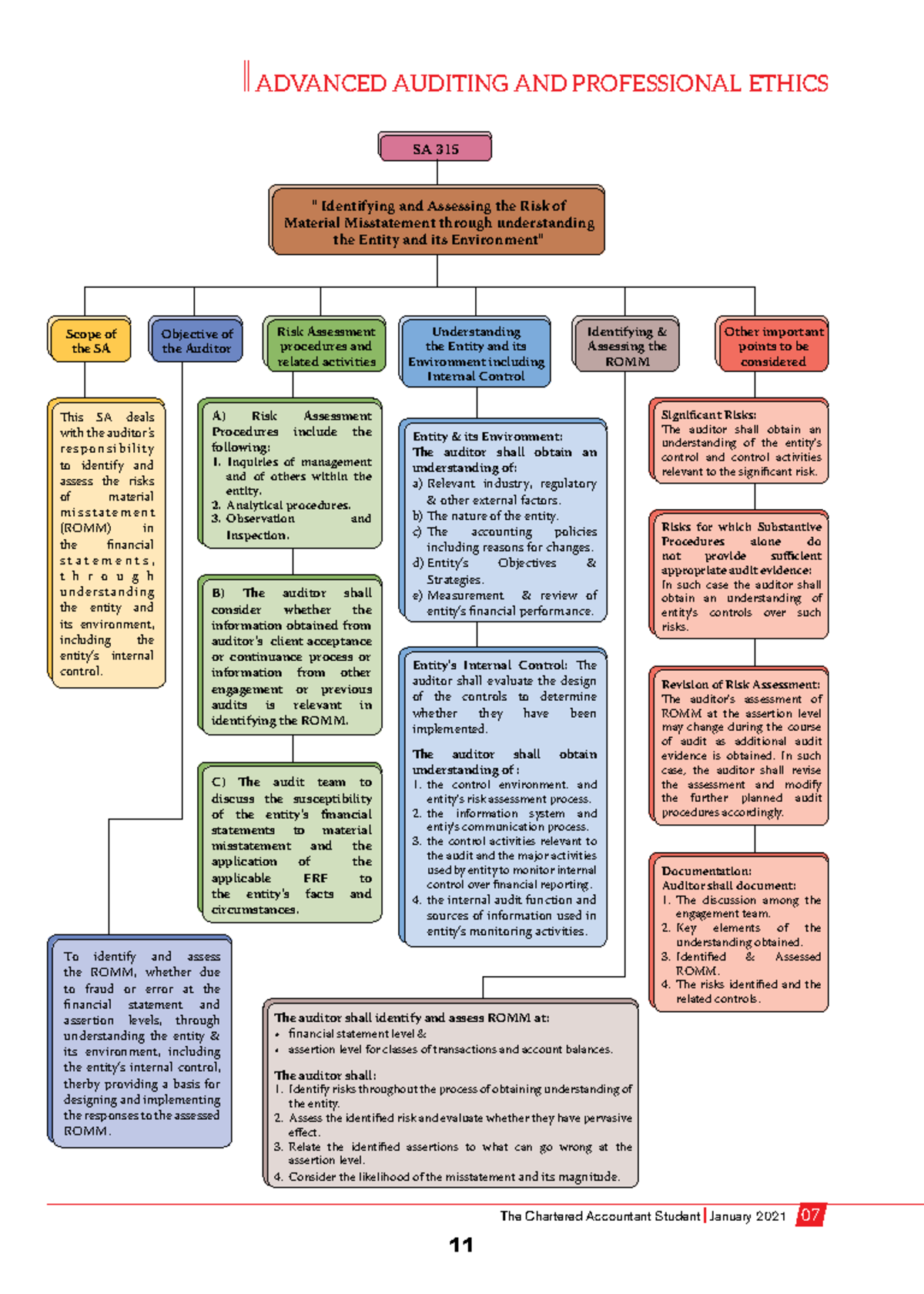SA 315 - CA Final Paper 3: Advanced Auditing and Professional Ethics ...