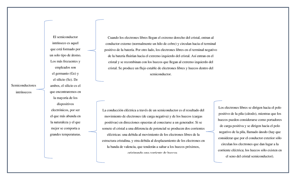 Semiconductores - Semiconductores intrínsecos El semiconductor ...