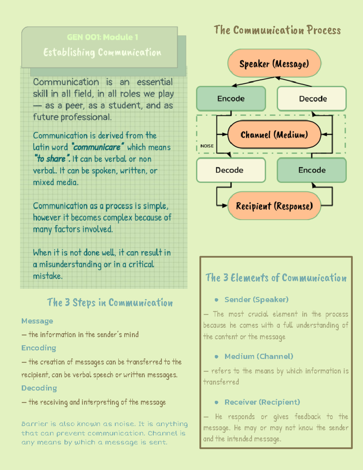 GEN 001 M1 - M3 Notes - The Communication Process - The Com󰈚󰉉󰈞󰈏ca ...