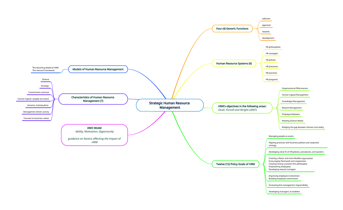 Mind Map - SHRM Chapter 1 - Four (4) Generic Functions selection ...