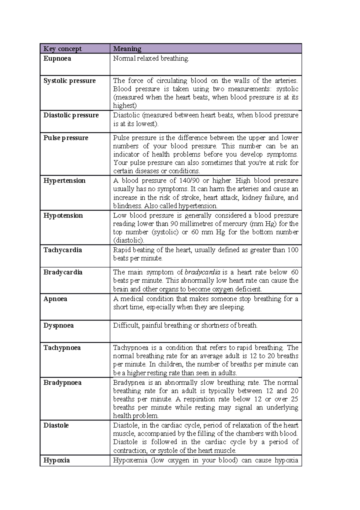 Terminology Week 2 - Key conceptMeaning Eupnoea Normal relaxed ...