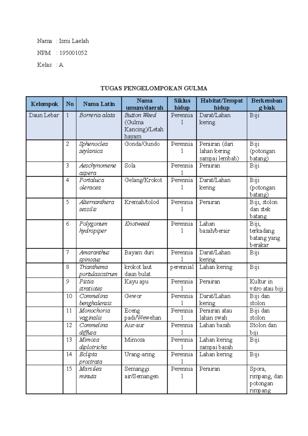 Tugas gulma - Nama tanaman berdaun lebar, rumput-rumputan dan teki ...