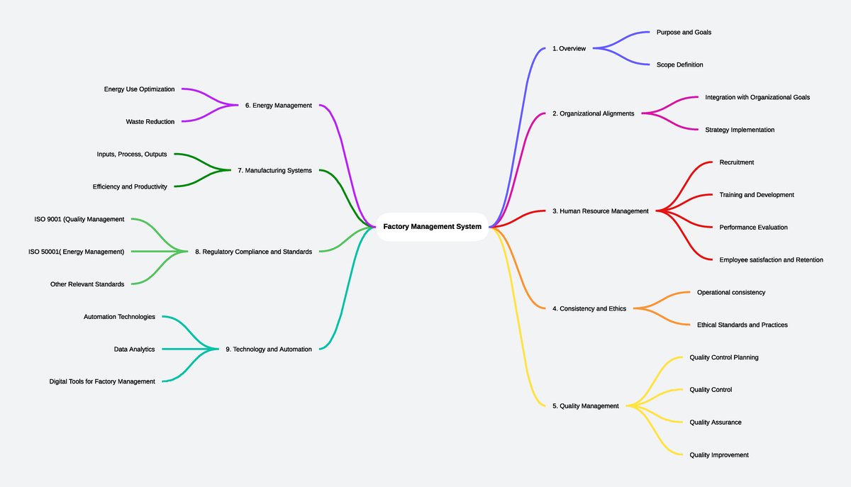 Assignment 1 Mind Map Requirement Elicitation - 4. Consistency and Ethics Digital Tools for ...